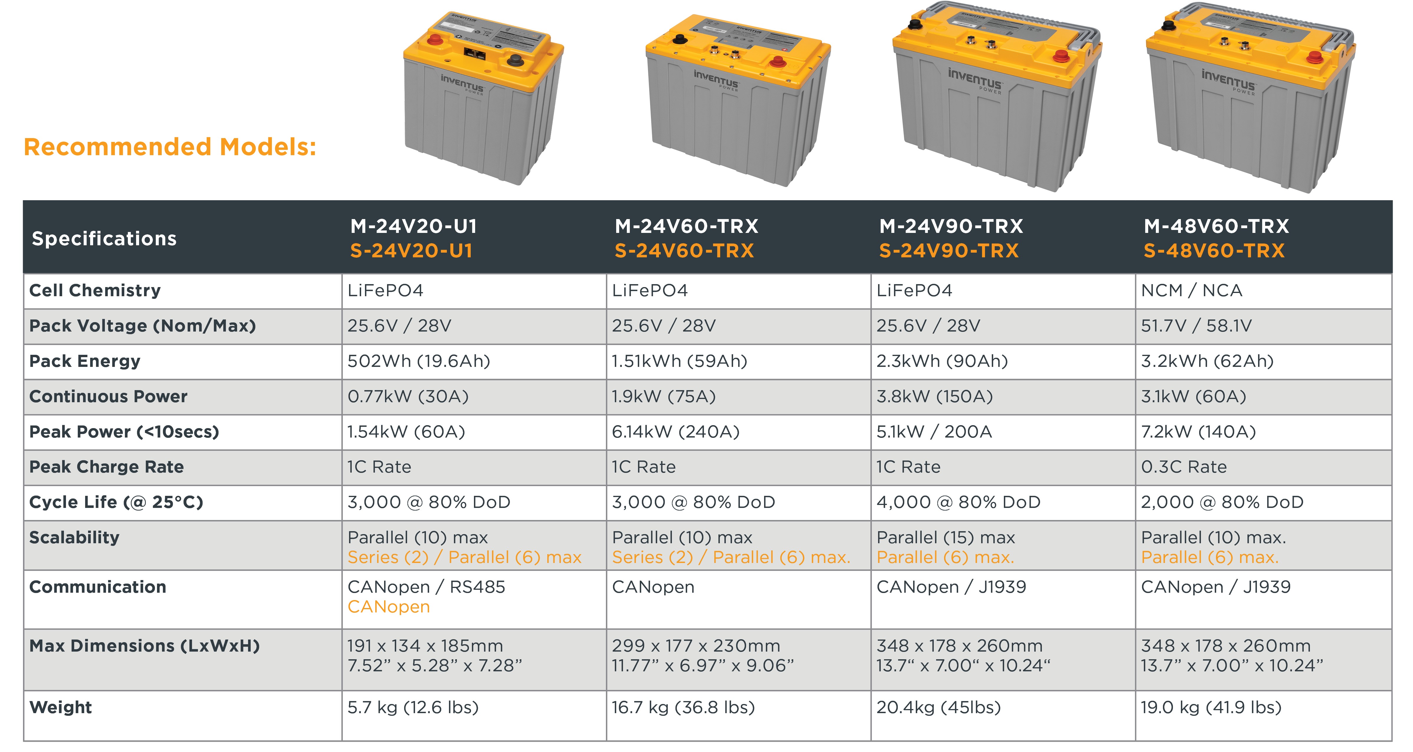 AGV & AMR operators: Li-ion batteries deliver faster charge time, longer service, greater safety ...